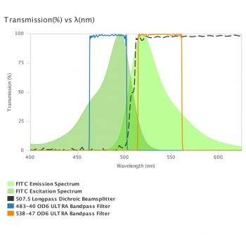 Alluxa Fluorescence Filter Set: suitable for FITC. Ultra-steep edges.